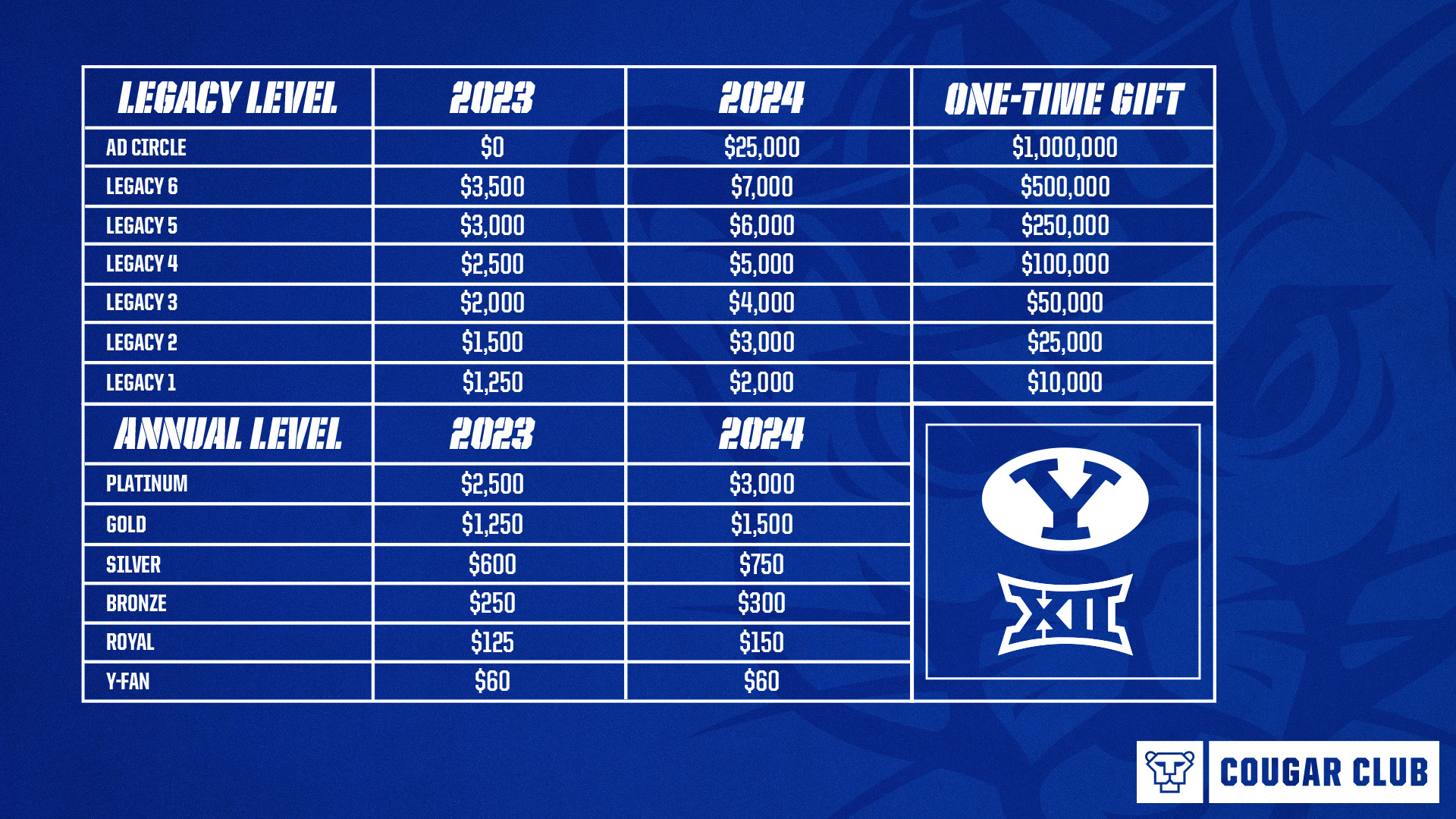 For a one-time donation of $1,000,000 and an annual donation of $25,000 ...